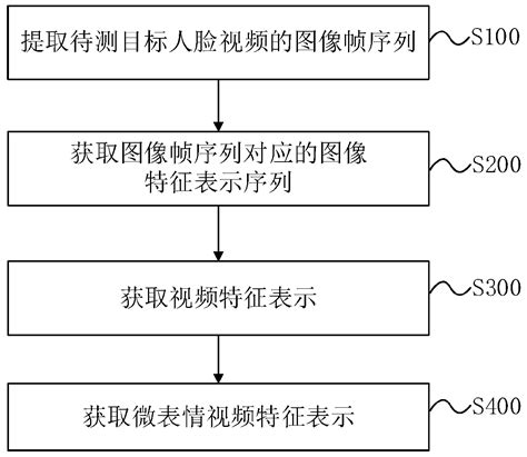 video feature extraction method based on micro expression video and