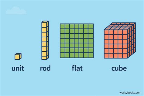 Base Ten Numerals Definition Facts Example Quiz K 5 Math