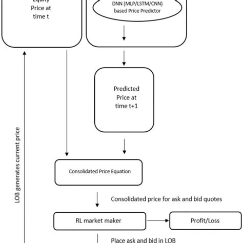 Flowchart Of The Pmm Model Comprised Of Dnn Based Price Predictor And Download Scientific