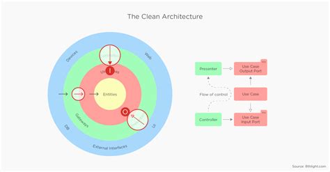Introduction To Clean Architecture Design Pattern For Modern Application