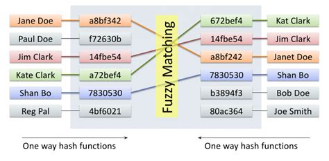 Privacy Preserving Record Linkage Pprl