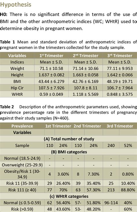 The Correlation Coefficient Of Bmi Against Other Three Indices In The