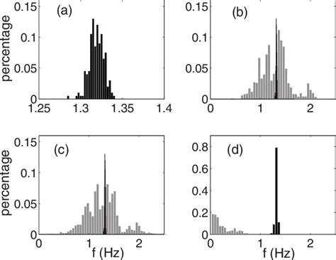A The Histogram Of The Spectra Peaks As That In Fig 3c Of 200 Lorenz Download Scientific