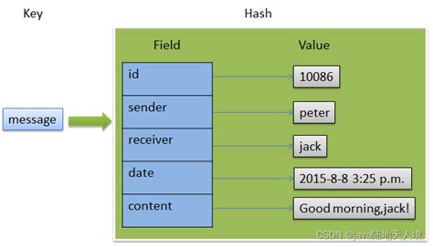 Redis第二天redis Hmget 不存在 Csdn博客