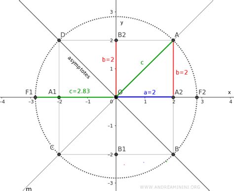 Equilateral Hyperbola Or Rectangular Hyperbola Definition