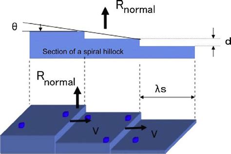 Schematic step profile V Rnormal λ s and d are respectively step Download Scientific