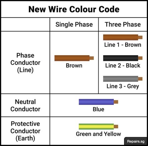 Electrical Wire Colour Code In Singapore Repair Sg