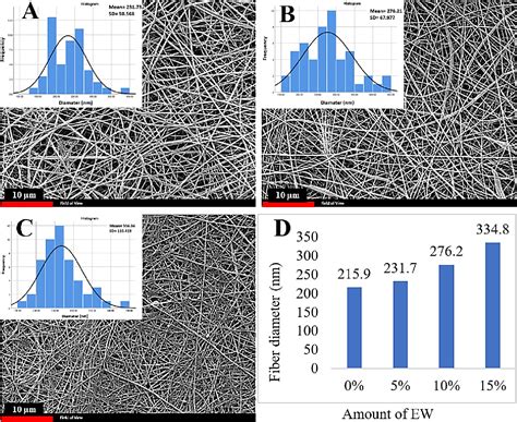 Figure 2 From Fabrication And Investigation Of Electrospun Poly Caprolactone Gelatin Egg White