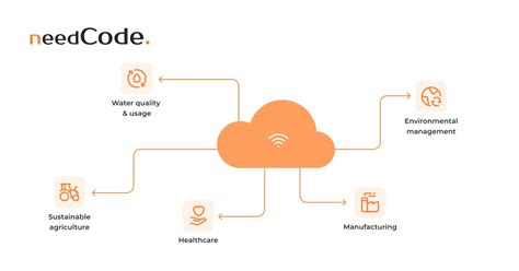 needcode on linkedin the internet of things iot has gradually