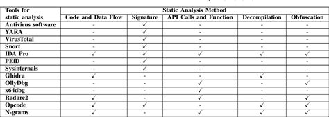 table ii from static analysis for malware classification using machine