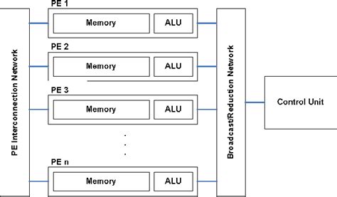 Figure 1 From Using Hardware Multithreading To Overcome Broadcastreduction Latency In An