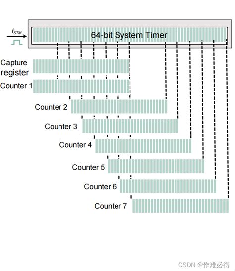 英飞凌基础学习笔记stm（system Timer）system Timer Module Csdn博客