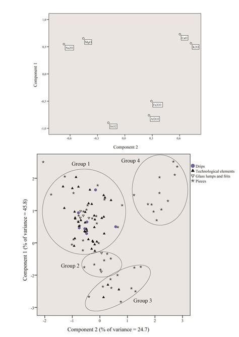 A Bivariate Plot Generated With The First Two Factors Obtained From Download Scientific