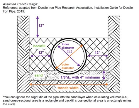 Solved What Is The Area Of The Excavationassumed Trench