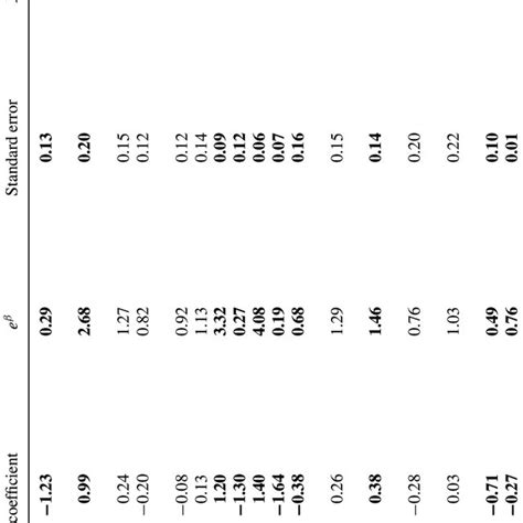 ordinal logistic regression analysis output download scientific diagram