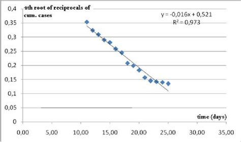Fourth Root Chart