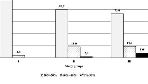Balanced State Of Occlusion Load In Study Subjects Of Different Groups