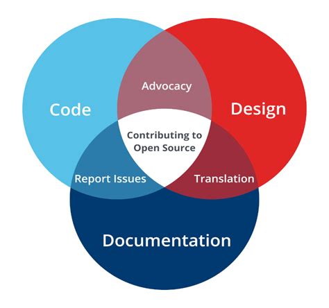 What Is The Importance Of Contribution To Open Source Code Kernel Masters