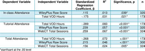 Simple Regression Attendance Fall Term Download Table