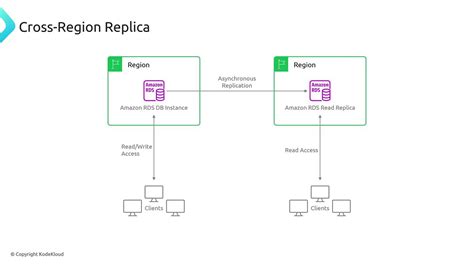 Aws Rds Replication Types Introduction Kodekloud Notes