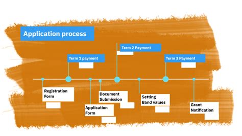 Application Process Timeline By Vivienne Rountree On Prezi
