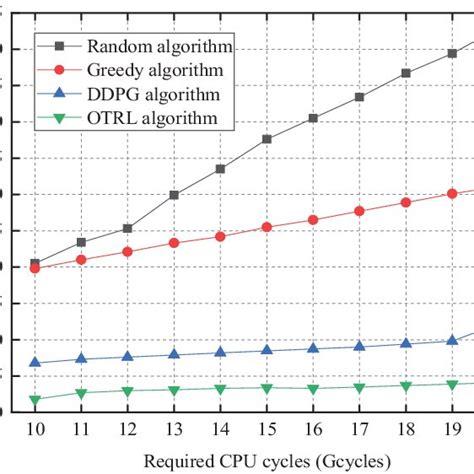 Average Cost Under Different Required CPU Cycles Download Scientific Diagram