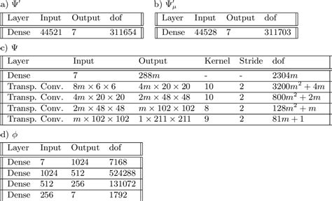Table 1 From A Deep Learning Approach To Reduced Order Modelling Of