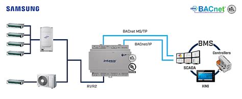 Samsung Nasa Vrf Systems To Bacnet Ip And Ms Tp Application