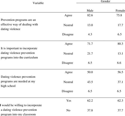 Contingency Table For Gender By Prevention Program Approval Download Table