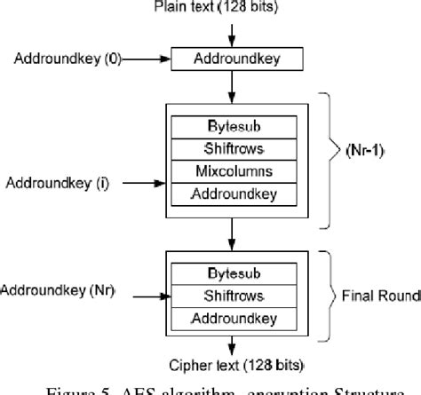 Figure 5 From Design And Vlsi Implementation Of Modified Aes With Neural Networks For Image