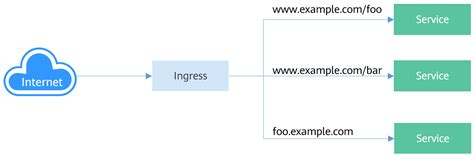 ingress kubernetes网络 kubernetes基础知识 云容器引擎 cce 华为云