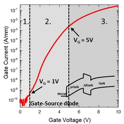 I V Of The Gate Source Diode On One Of The Analyzed Devices Inset Download Scientific Diagram