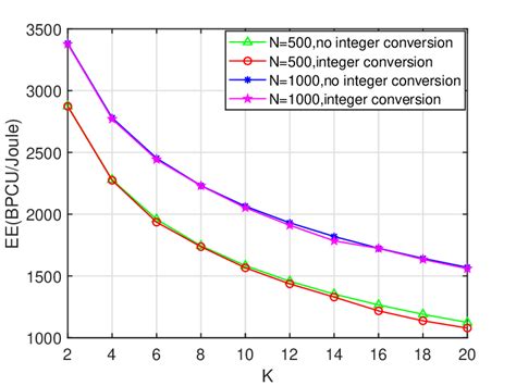 Integer Conversion To EE Performance Versus The Number Of UDs N Download Scientific Diagram
