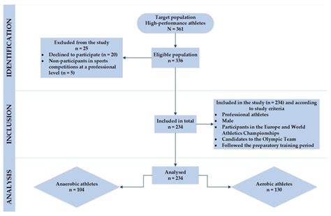 Enrollment Flowchart For Elite Male Athletes Download Scientific Diagram