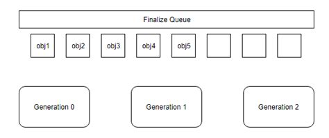 Garbage Collection Dispose Vs Finalize And Idisposable Pattern