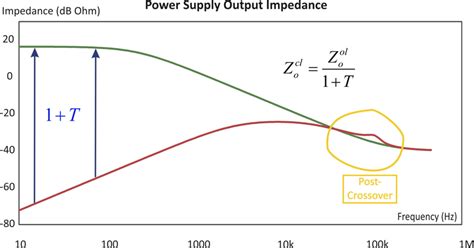 Interpreting Loop Gain Measurements