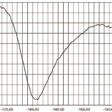 The Pulse Length Oscilloscope Image Download Scientific Diagram