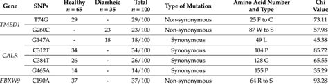 Snp Distribution And Kind Of Mutation For The Genes Under Investigation