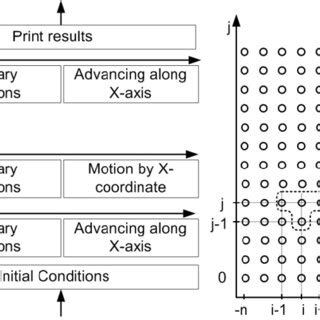 Explanation To The Implementation Of Problem Solving Algorithm Download Scientific Diagram
