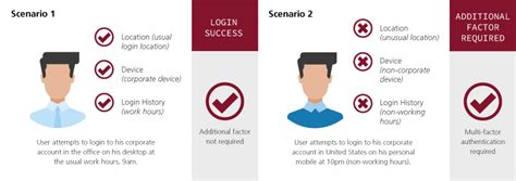 Multi Factor Authentication Mfa I Sprint Innovations