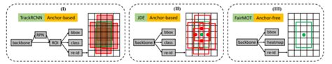 Top Object Tracking Methods