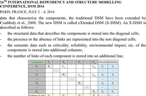 Extended Design Semantic Matrix X Dsm Download Scientific Diagram