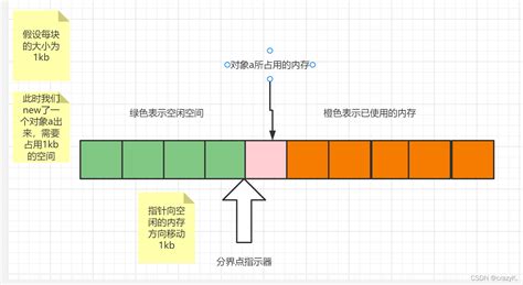 Hotspot虚拟机中的对象hotspot 内存分配是选择指针碰撞还是空闲列表 Csdn博客 Hotspot虚拟机中的对象hotspot 内存分配是选择指针碰撞还是空闲列表 Csdn博客