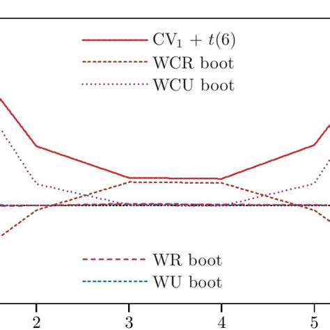 Rejection Frequencies For Several Tests G 14 Ng 200 ρ 01 Download Scientific Diagram