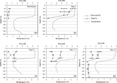 The Vertical Distribution Of Dfe Tfe And Temperature Through The Upper Download Scientific