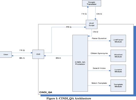 Figure 1 From Cross Lingual Question Answering Using Cindiqa For Qaclef 2007 Semantic Scholar