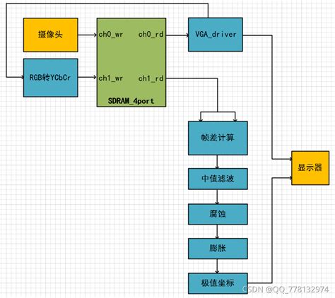 Fpga实现实时运动目标检测verilogfpga运动目标检测掩码法 Csdn博客