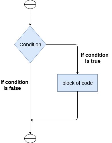 python if else javatpoint python loop number 15 technology trends programming languages