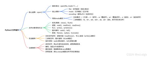 Python入门:python3 文件操作全面学习教程 Csdn博客 Python入门:python3 文件操作全面学习教程 Csdn博客