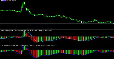 指标 Colored Zerolag Macd 文章，程序库评论 Mql5 算法交易论坛